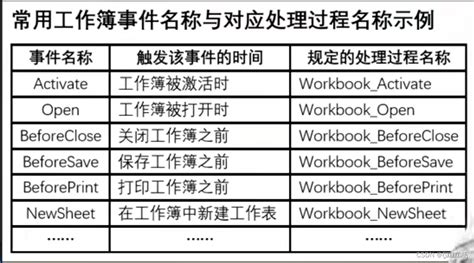 Vba提高篇 22 事件处理vba 工作表的事件处理程序 Csdn博客