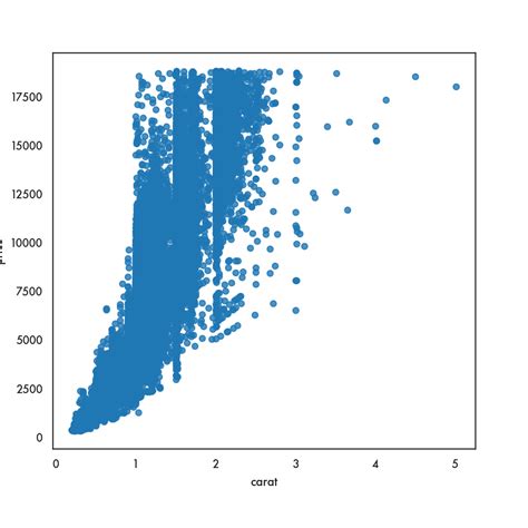 Data Visualization In Python Bivariate Plots Saylor Academy Saylor