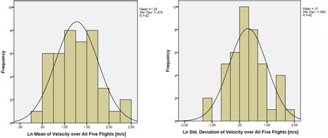 Histograms For Lognormal Transformed Mean And Standard Deviation Of Download Scientific Diagram