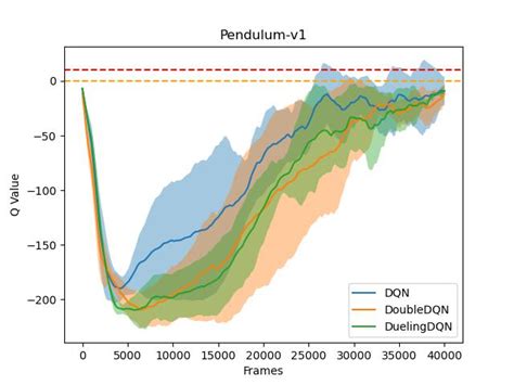 【强化学习】11 —— Double Dqn算法与dueling Dqn算法 Csdn博客