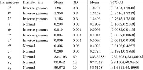 Prior And Posterior Distributions Prior Posterior Download Table