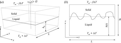 Melting Driven By Rotating Rayleighbénard Convection Journal Of