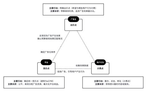 在线效果广告中的出价竞价计费模式简要对比｜cpm、cpc、cpa、ocpm、ocpc 知乎