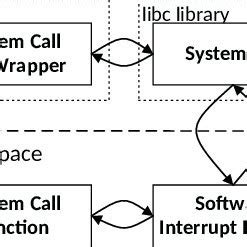 The System Call Execution Flow Download Scientific Diagram