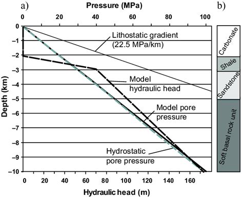 Initial Pressure Condition For The Numerical Model A Pore Pressure Download Scientific