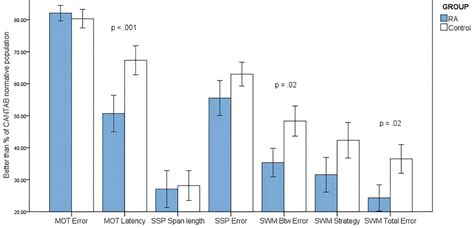 A Computerized Assessment Of Verbal And Visuospatial Memory Dysfunct Prbm