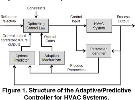 Figure 1 From Real Time Infinite Horizon Adaptive Predictive Control For Smart Home Hvac