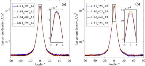 Measured Angular Distributions Of Ion Beam Current Density In The Cases