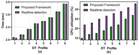 A Blockchain Enabled Secure Digital Twin Framework For Early Botnet Detection In Iiot Environment
