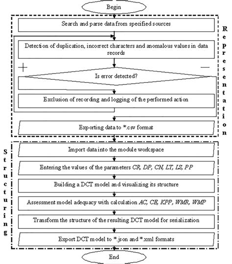 General Algorithm For Constructing A DCT Model Of Big Data Descriptions Download Scientific