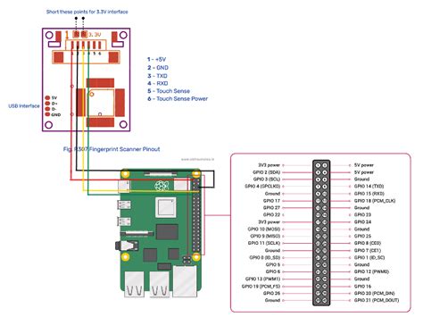 Raspberry Pi Fingerprint Sensor