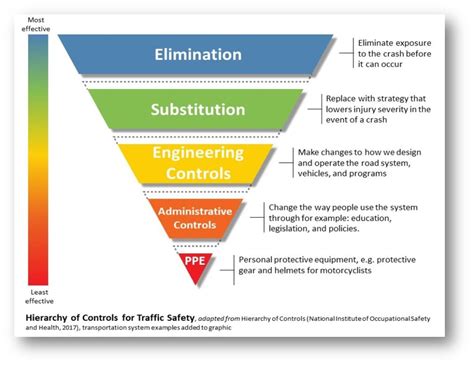 Hierarchy Of Controls Traffic Control Person Digital Resource Riset