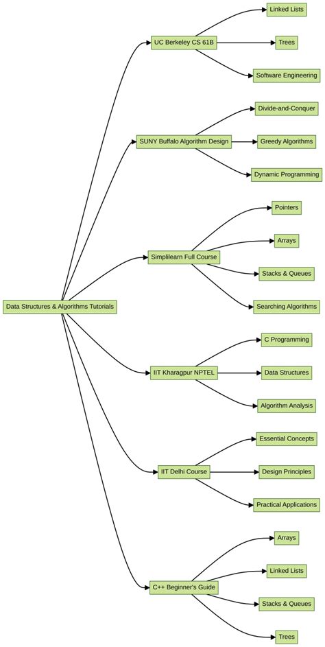 Mastering Data Structures A Comprehensive Collection Of Free