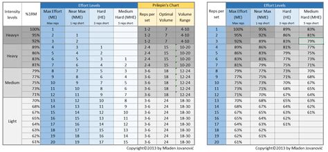 Complementary Training Intensity Effort Table For Strength Training
