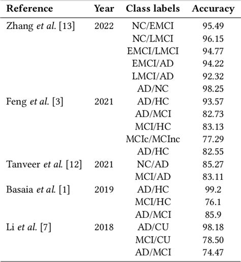 Figure 1 From Alzheimers Severity Classification Using Transfer