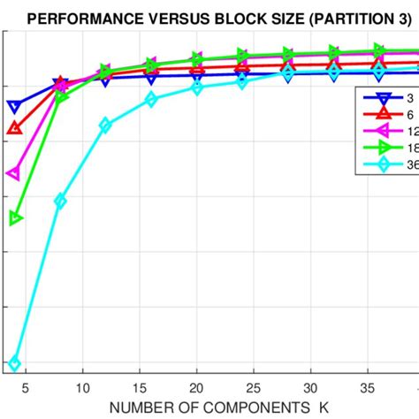 Mean Accuracy Versus K And Partition Dimension M Sequential