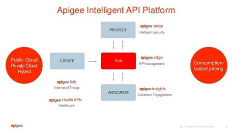 Apigee Edge Overview And Roadmap