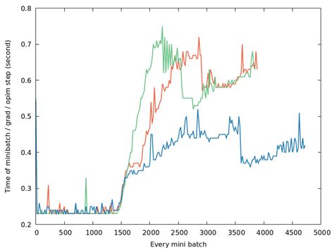 Training Time Gets Slower And Slower On Cpu Pytorch Forums