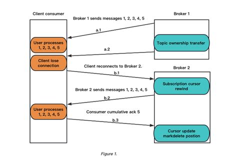 Pip 260 Client Consumer Filter Received Messages · Issue 19864 · Apachepulsar · Github