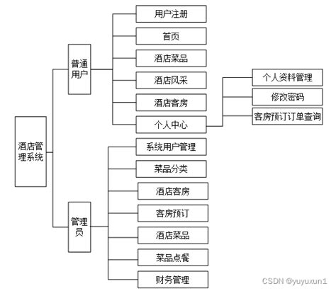 ssm mysql 酒店管理系统的设计和实现 毕业设计 附源码260839 酒店管理系统毕业设计 csdn博客