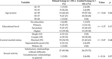Sociodemographic Data And Variables Related To Sexual Activity In Both Download Scientific