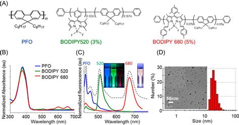 Characteristics Of Pdot Spectral Intensity Barcodes A Chemical Download Scientific Diagram