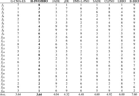 Comparison Between Hybrid Iwo Bbo H Iwobbo And Eight Other Download Scientific Diagram