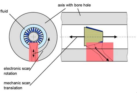 Principle Of The Conical Phased Array Probe Download Scientific Diagram