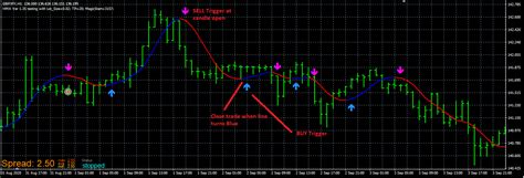Mql4 Indicator Transfering In A Mql5 Indicator Hull Moving Average Hma An Order To Develop