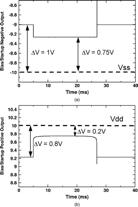 Variations In The Bias Startup Output Voltages V And V Following A Download Scientific Diagram