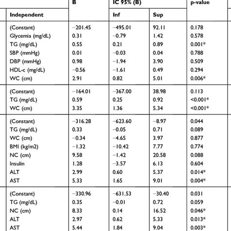 Linear Regression Analysis Of The Effect Of Quantitative Variables For Download Scientific