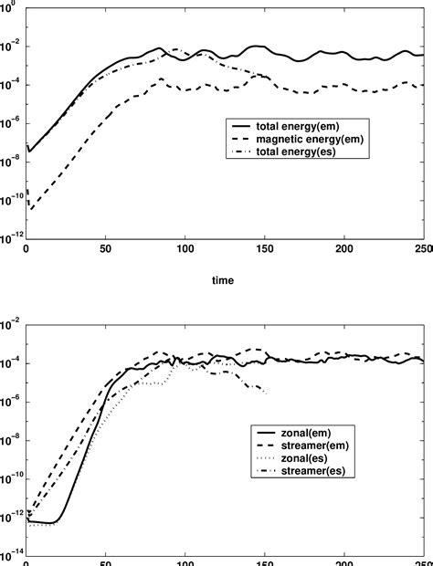 Figure 13 From Nonlinear Saturation Of Magnetic Curvature Driven