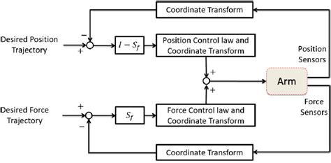 1 Conceptual Block Diagram Of Hybrid Controller Download Scientific