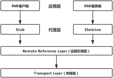 Java Web安全之java基础 Rmi 远程方法调用 🔰雨苁ℒ🔰 Java Web安全之java基础 Rmi 远程方法调用 🔰雨苁ℒ🔰