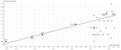 Towards Data Science On Linkedin Towards Infinite Llm Context Windows After Only 5 Years The