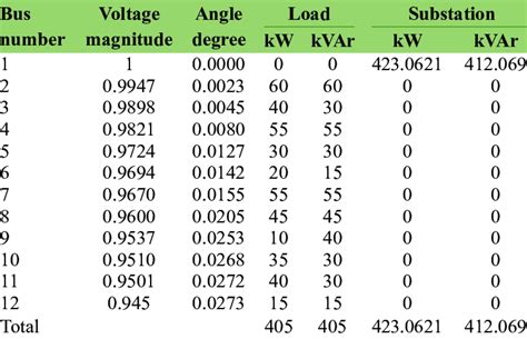 Radial 12 Bus Network Load Flow Result With Distributed Generator At