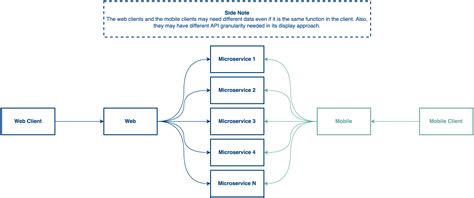 The Path To Microservices Api Gateway Aggregation Pattern