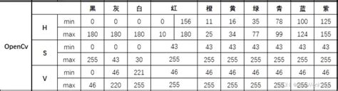 Opencv Python实战项目一：获取鼠标框选区域的颜色opencv根据鼠标点击颜色画框 Csdn博客