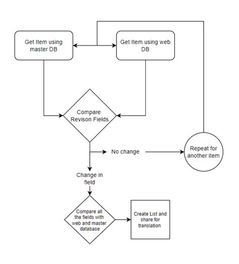 Multisite How To Get Sitecore Updated Field Only Sitecore Stack
