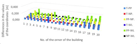 Differences In The Values Of The Vectors Dl Between The Indirect