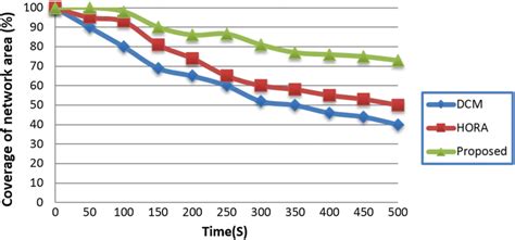 Coverage Percentage Of Network Area At Various Times Download Scientific Diagram