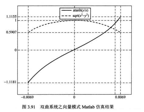 Cordic算法详解四 Cordic 算法之双曲系统及其数学应用cordic双曲函数 Csdn博客