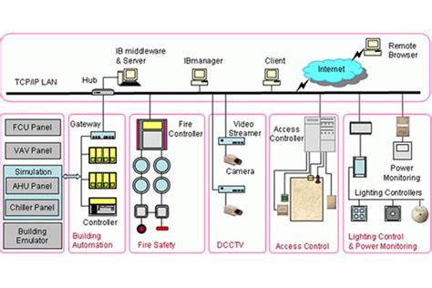 Building Management System Bms Environment Monitoring System Ems Green Leap Projects Pvt Ltd