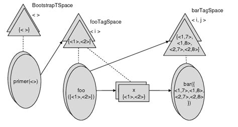An Example Of Composition By Iteration Space Download Scientific Diagram