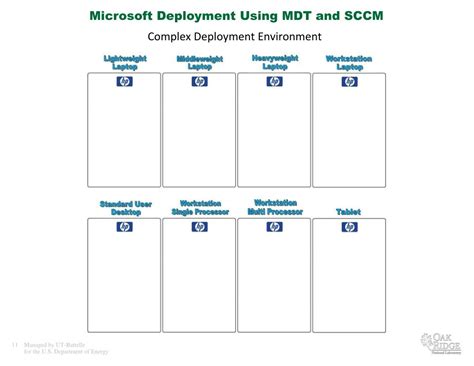 Ppt Microsoft Deployment Using Mdt And Sccm Powerpoint Presentation Free Download Id879637