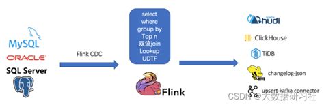 数据库数据采集利器flinkcdcflinkcdc支持哪些库 Csdn博客