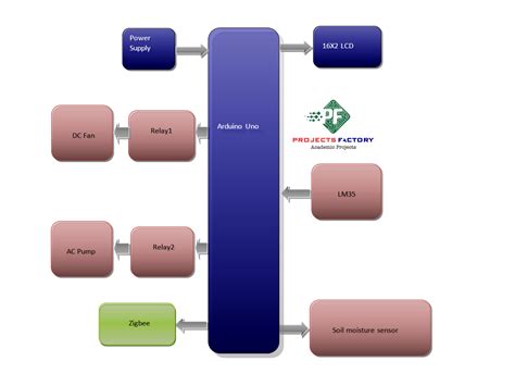 Automatic Plant Irrigation Using Zigbee
