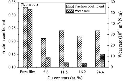 Mean Friction Coefficient And Wear Rate Of Pure Ws 2 Film As Worn Out Download Scientific