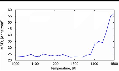 Ensemble Averaged Density And Averaged Mean Square Displacement As Download Scientific Diagram