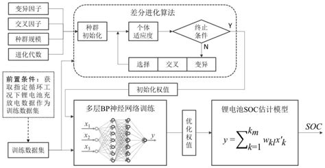 一种基于de Mlbp神经网络的锂电池soc估计方法